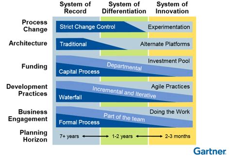 Gartners Pace Layered Application Strategy Cio Wiki