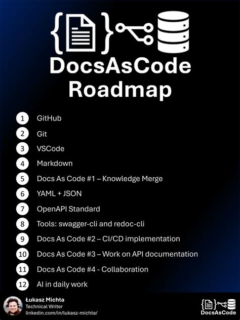 docsascode github git vscode markdown docsascode yaml json… Łukasz michta 10 comments