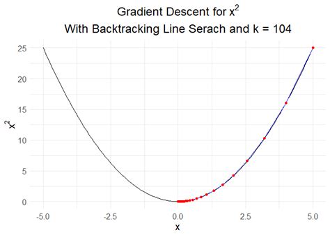 An Introduction To Gradient Descent And Line Search Methods