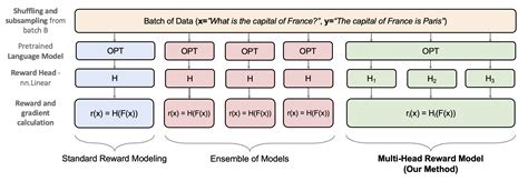 Improving Reinforcement Learning From Human Feedback With Efficient Reward Model Ensemble AI