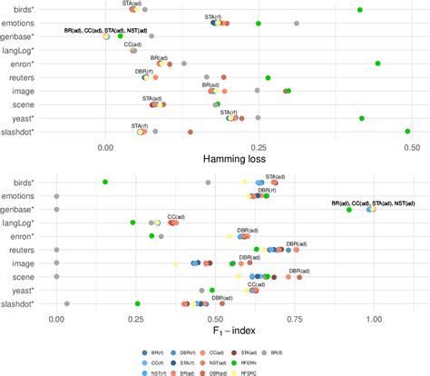 Table 1 From Multilabel Classification With R Package Mlr Semantic Scholar