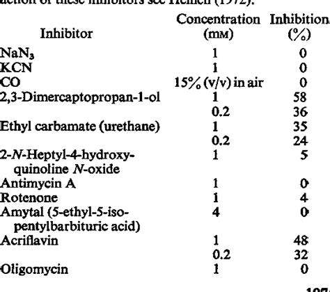 Table 1 From Some Properties Of A Soluble Methane Mono Oxygenase From Methylococcus Capsulatus