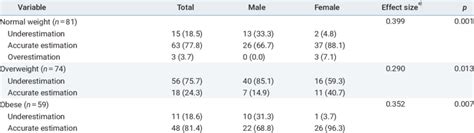 Body Weight Perceptions By Sex Download Scientific Diagram