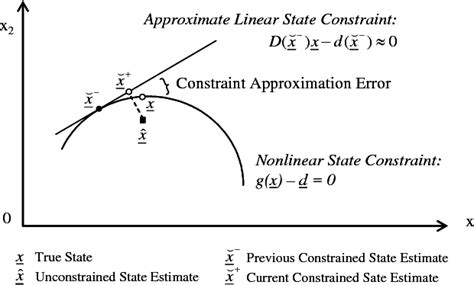 Figure 1 From Kalman Filtering With Nonlinear State Constraints Semantic Scholar