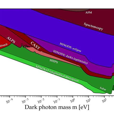 Same As Figure 5 But Comparing The Limits Obtained In This Work To Download Scientific Diagram
