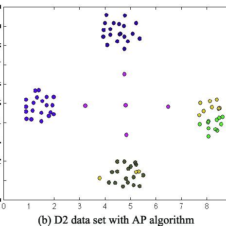 The Clustering Results Image Of Aggregation Data Set With Different Download Scientific