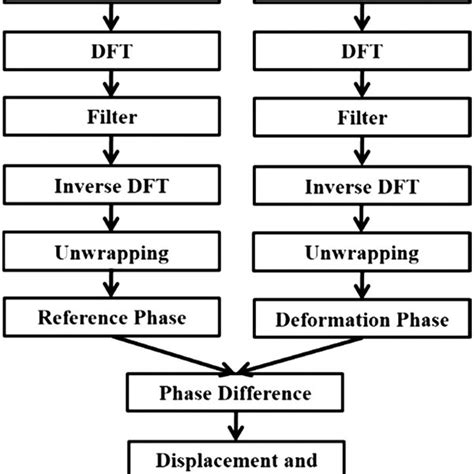 The Flow Chart Of The Dft Gpa Method Download Scientific Diagram