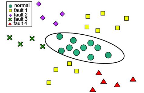 One Possible Data Distribution In Fault Detection Problems Download Scientific Diagram