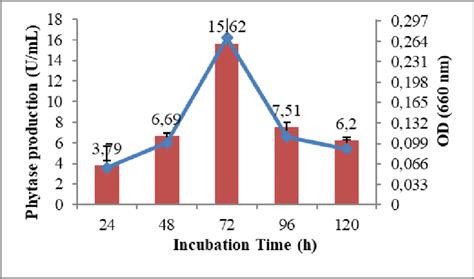 Phytase Production By Bacillus Altitudinis Download Scientific Diagram