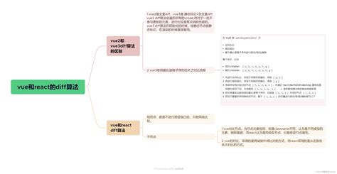 Vue和react的diff算法vue React Diff算法 Csdn博客