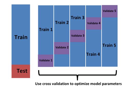 Chapter Cross Validation Introduction To Data Science