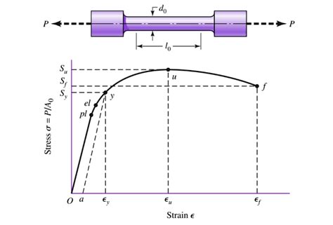 Solved A Bar With A Gauge Length Of L 05 M And Diameter D0 Is Solved A Bar With A Gauge Length Of L 05 M And Diameter D0 Is