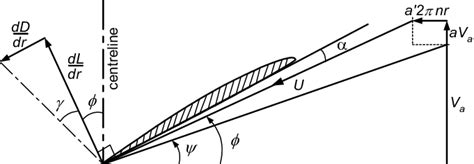 Propeller Blade Element Diagram Download Scientific Diagram
