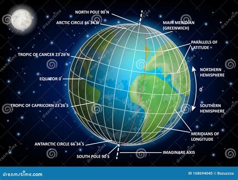 Latitude And Longitude Diagram Vector Educational Poster Stock Vector Illustration Of Global