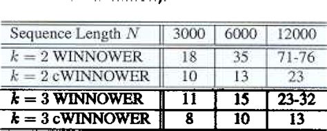 Table 1 From Cwinnower Algorithm For Finding Fuzzy Dna Motifs Semantic Scholar