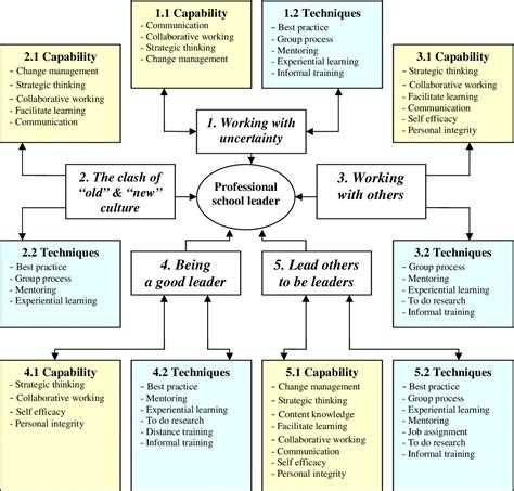Figure 82 From Building A Capability Development Model For Professional School Leaders In Thai