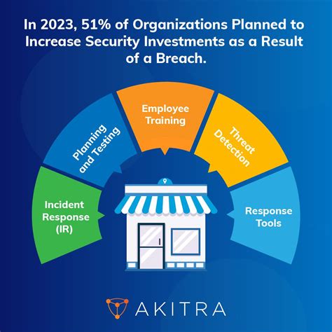Akitra How To Protect Yourself From Breaches Akitra Posted On The