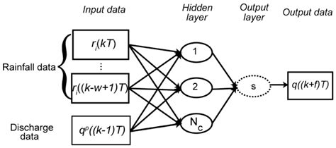 Multilayer Perceptron Neural Network Download Scientific Diagram