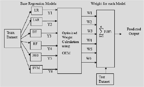 An Optimized Machine Learning Model For Crop Yield Predication By Applying Weighted Ensemble