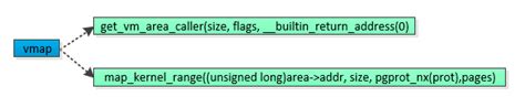 linux内存管理：kmap、vmap、ioremap csdn博客