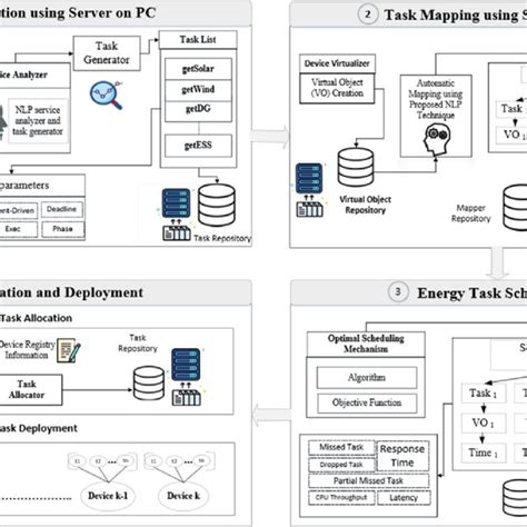 Hierarchical Layout Of Iot Task Orchestration For Nanogrid Energy