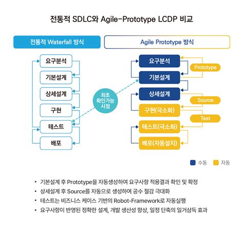 로우코드 플랫폼 lamp7 service