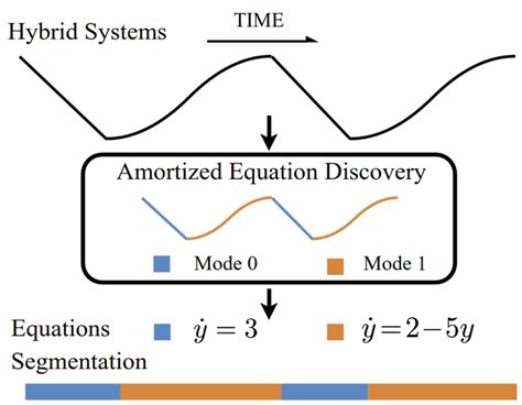 Amortized Equation Discovery In Hybrid Dynamical Systems Miltiadis Kofinas