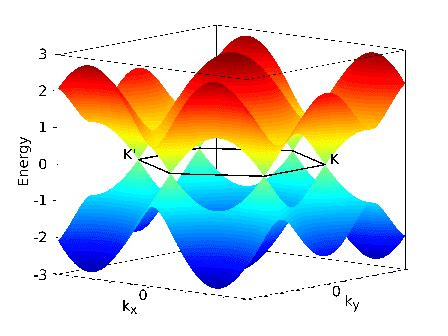 How To Plot Band Structure
