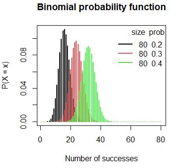BINOMIAL Distribution In R Dbinom Pbinom Qbinom And Rbinom Functions