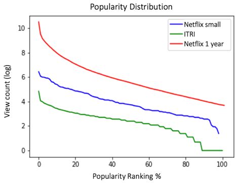 Popularity Distribution Of 3 Datasets Download Scientific Diagram