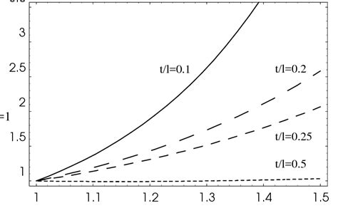 3 Calculated Ae B Values As A Function Of The Fractal Dimension D For