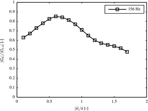 Ratio Of The Equivalence Ratio Transfer Function Gain For The Two