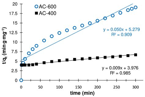 Pseudo Second Order Kinetic Model Applied To Experimental Data