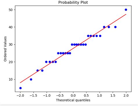 Estimate The Similarity Of A Curve To A Gaussian Distribution In Python Stack Overflow