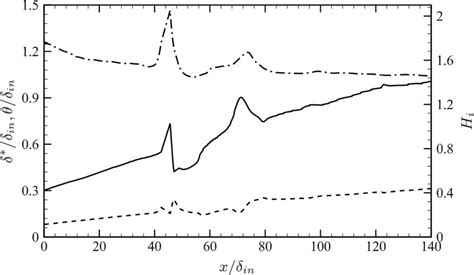 Streamwise Evolution Of Boundary Layer Properties In The Symmetry