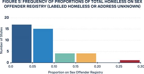 Sex Offenders An Overlooked But Significant Subpopulation Of The Homeless Cicero Institute