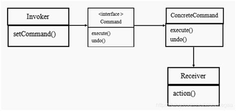 入门案例理解 —— 命令模式（command pattern） csdn博客