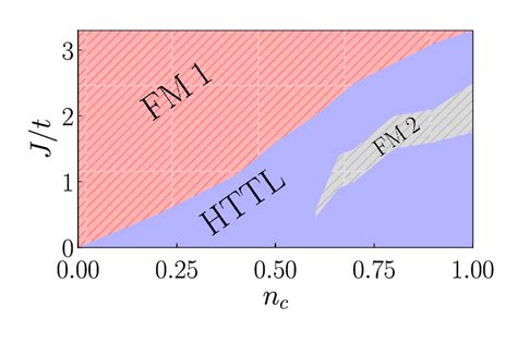 Schematic Phase Diagram Of The Kondo Lattice Model In One Dimension Nc