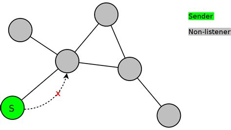 Multicast Optimizations Batman Adv Open Mesh