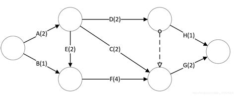 搞懂：1数据流图uml2单代号网络图绘制3双代号网络图绘制、工作计算法、关键路径法含例题单代图关键路径法 Csdn博客