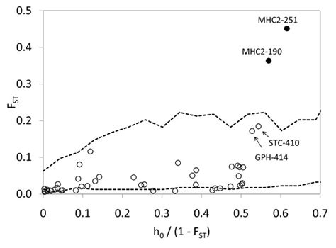 Detection Of Outlier Snps Using Arlequin 35 Assuming A Hierarchical