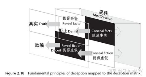 欺骗理论（第一章至第三章） 知乎