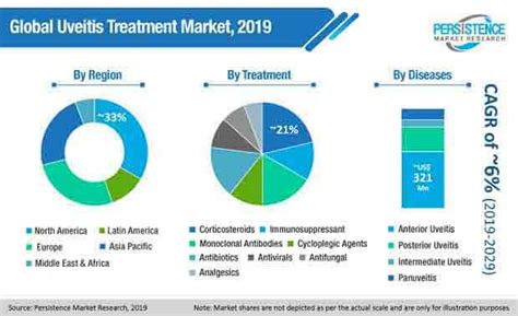The Uveitis Treatment Market to Be Driven By The Orchestration Of ...