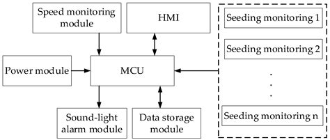 Agronomy Free Full Text Evaluation Of A Real Time Monitoring And Management System Of