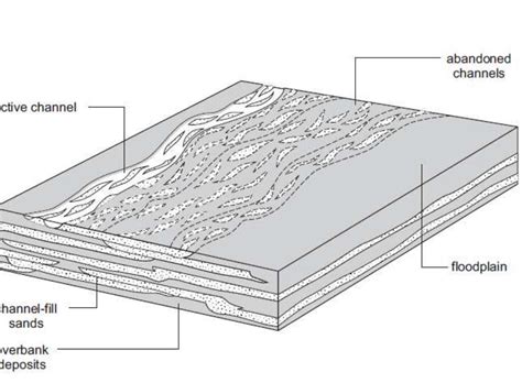 Figure 16 Sedimentary Environment Sedimentary Facies And