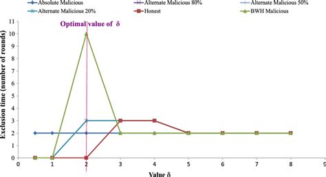 Impact Of Parameter δdocumentclass 12pt Minimal Usepackage Amsmath Download Scientific