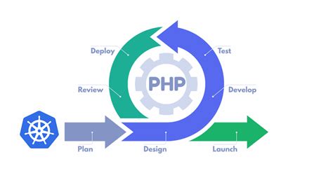 Deploy A Php Application On Kubernetes Cluster With Ubuntu