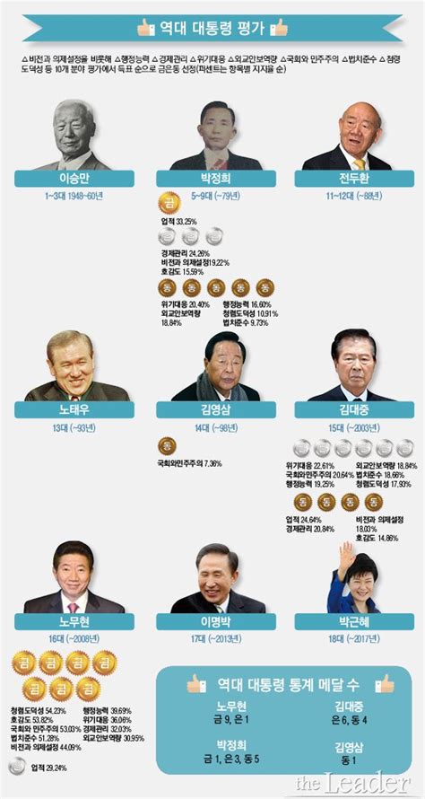 노무현 역대 대통령 평가 1위