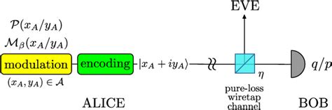 Figure 1 From Probabilistic Amplitude Shaping For Continuous Variable Quantum Key Distribution