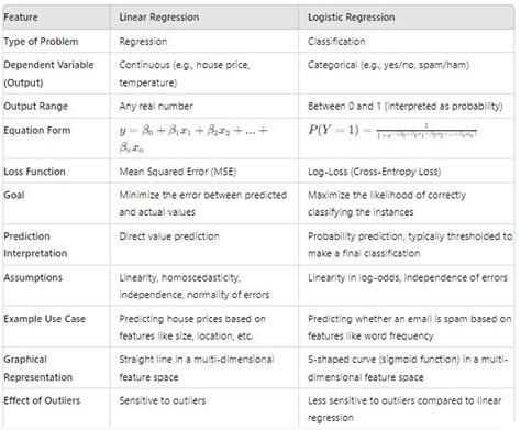 Linear Regression And Logistic Regression In Predictive Modeling Sana Saeed Posted On The